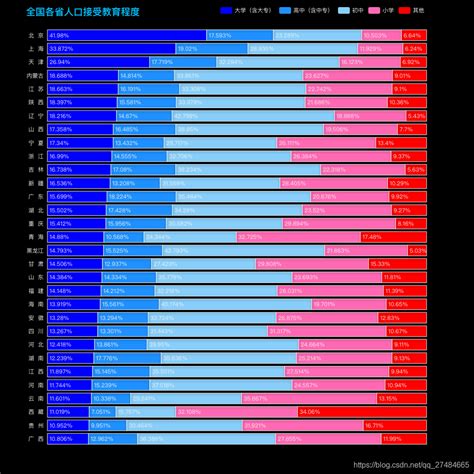 【第七次全国人口普查 Pyecharts】数据可视化～中国人口画像 Csdn博客