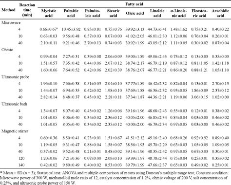Table 4 From Microwave Assisted Transesterification Of Sour Cherry Kernel Oil For Biodiesel