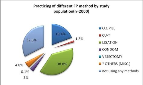 Practicing Of Different FP Methods By Study Population N
