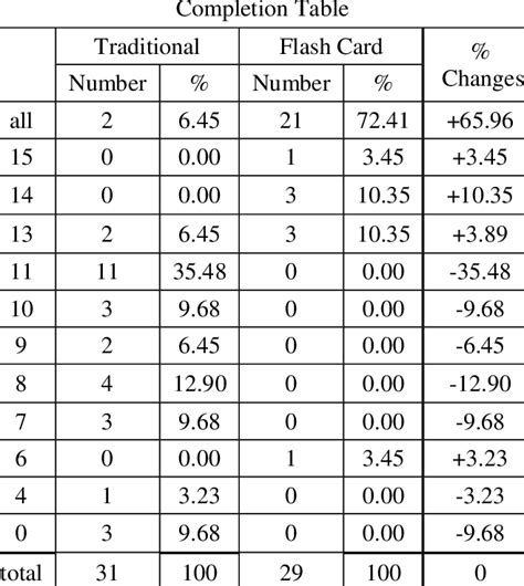 Percentage Of Completion Download Table