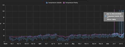 Bmp280 Random Temperature Spikes Esphome Home Assistant Community