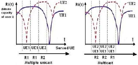 Figure 1 From Multicast Vs Multiple Unicast Scheduling In High Speed
