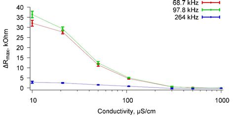 Dependencies of ΔRmax on the conductivity of the buffer solution when Download Scientific