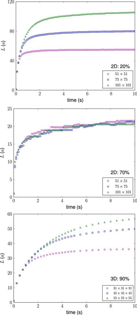 Time Dependence Of The Width L In Units Of The Lattice Constant A Of