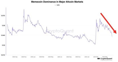 크립토퀀트 Ceo 알트코인 시장서 밈코인 도미넌스 하락 코인니스