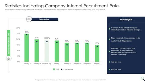 Statistics Indicating Company Internal Recruitment Rate Presentation Graphics Presentation