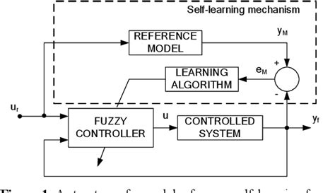 figure 1 from sensitivity based self learning fuzzy logic controller as