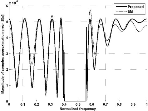 Magnitude Of Complex Approximation Error Eω In Example 1 Solid