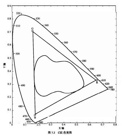 彩色图像处理 RicardoMJiang 博客园