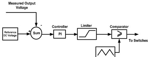 adopted closed loop control technique adopted closed loop control