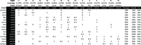 Precision And Recall Of The Evaluation 0cbr 1aggregated Domain