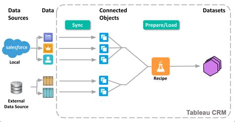 How To Pass Tableau Crm And Einstein Discovery Consultant Exam Automation Champion