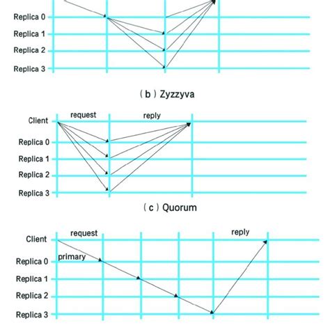 Mainstream Bft Algorithm Consensus Processes Download Scientific Diagram