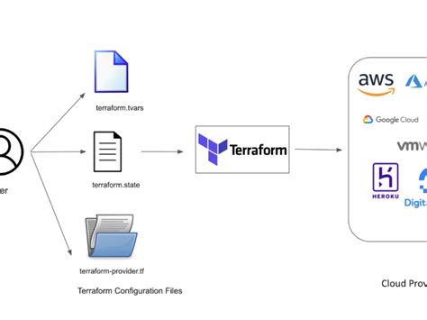 Help As A Devops To Deploy Infrastructure Automatically Using Terraform