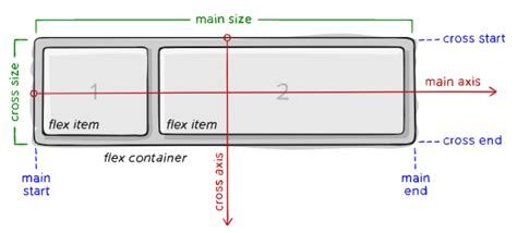 详解flex布局 flexbox 完整指南 csdn博客