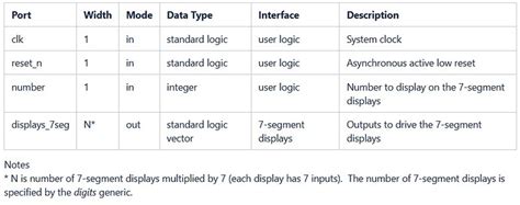 7 Segment Display Driver For Multiple Digits Vhdl Logic Design