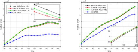 Figure 3 From An Efficient Spde Approach For El Niño Semantic Scholar