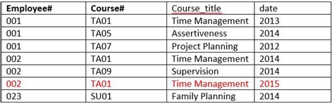 Database Converting A Relation Into 3nf Stack Overflow