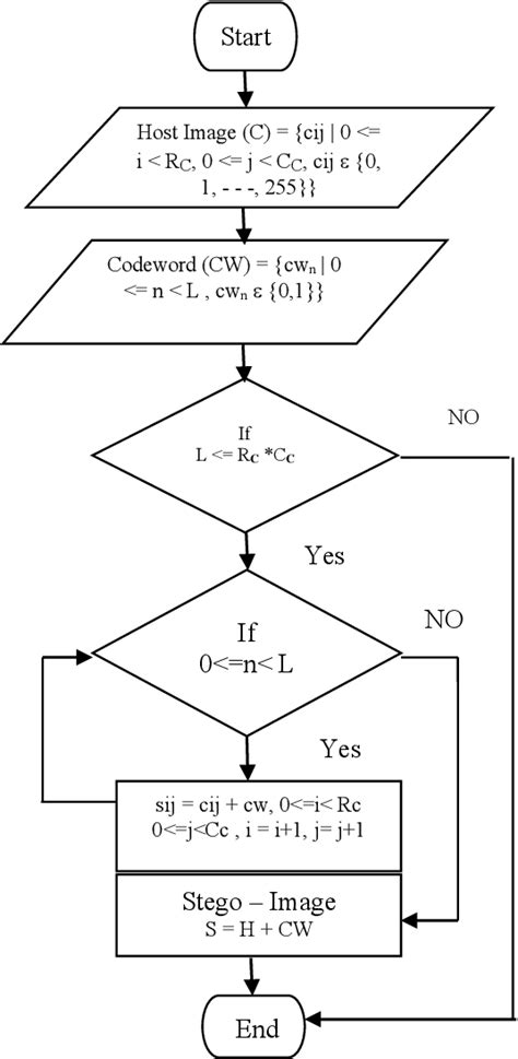 Figure 1 From A Hybrid Approach Towards Image Steganography Using Lsb And Shannon Fano