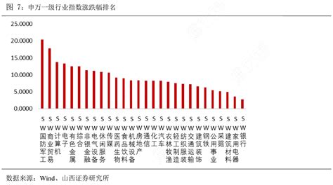 图7:申万一级行业指数涨跌幅排名行行查行业研究数据库 图7:申万一级行业指数涨跌幅排名行行查行业研究数据库