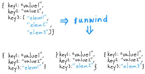 Aggregation Framework Whats The Unwind Operator In Mongodb Stack