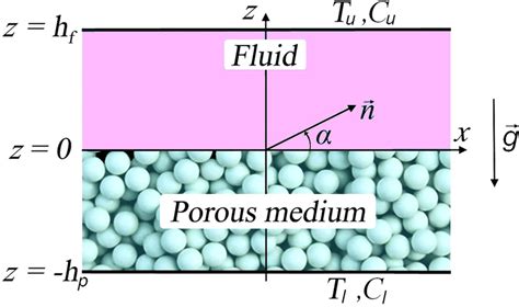 A Two Layered Domain That Consists Of Superposed Binary Solution And
