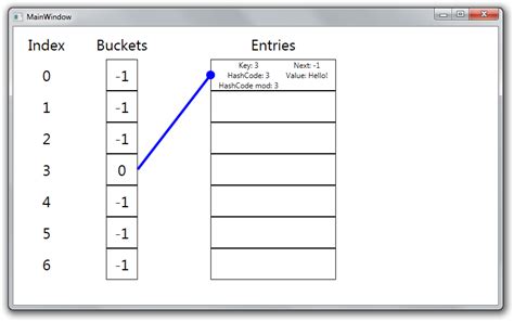 Back To Basics Dictionary Part 3 Built In Gethashcode