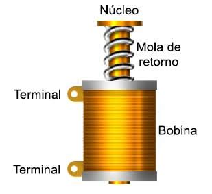 Cómo Funcionan Los Solenoides Mec006s