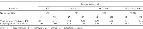 Table 2 From The Emergence Of Polychronization And Feature Binding In A Spiking Neural Network