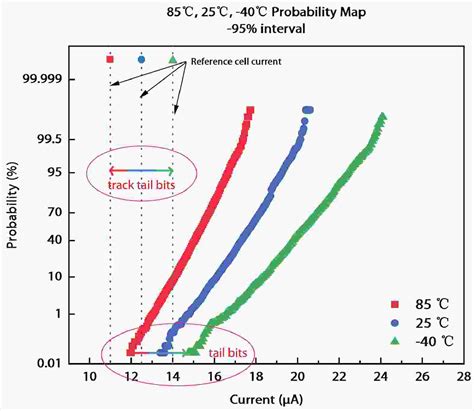 Temperature-insensitive reading of a flash memory cell