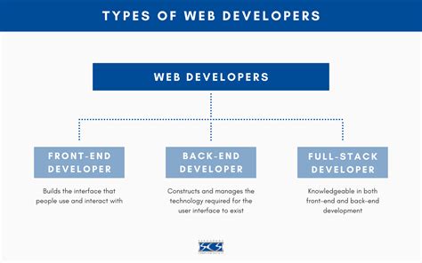 Web Developer Vs Web Designer Key Differences And Roles