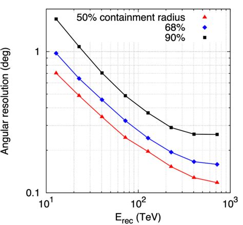 Angular Resolution For Gamma Rays Error Radii Inside Which 50 68 Download Scientific