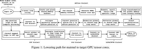 Figure 1 From High Performance Gpu Code Generation For Matrix Matrix