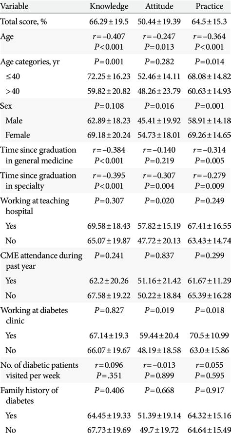Factors Affecting Knowledge Attitude And Practice Download Table
