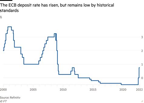 Ecb Warns Of Potential For ‘self Reinforcing Inflation Financial Times