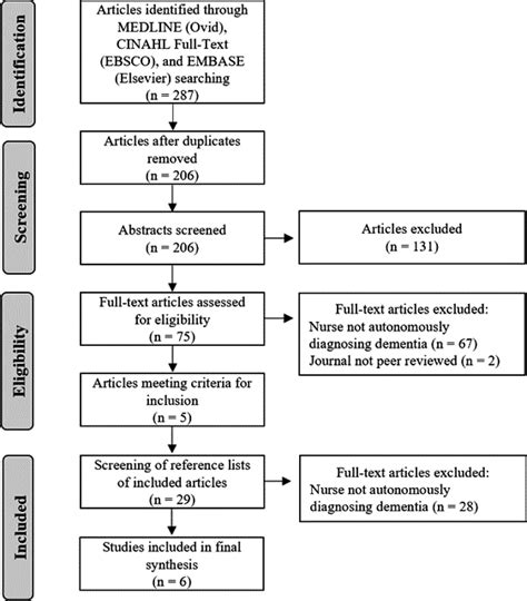 Flowchart Of Search Outcomes Moher Et Al 2009 Download Scientific