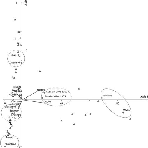 Canonical Correlation Analysis Ordination Of Land Use And Land Cover