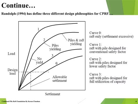 Combine Piled Raft Foundation Cprf Er Karan Chauhan Ppt