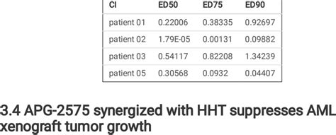 The Combination Index Values Of Aml Primary Patients Download