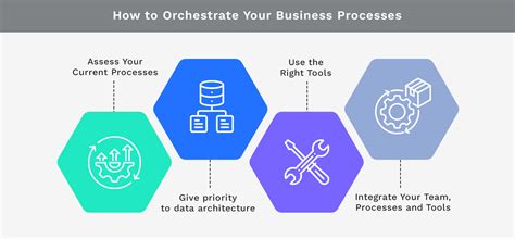 Business Process Orchestration Definition Types And Tools To Use