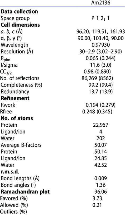 The Diffraction Data Collection And Refinement Statistics Of Am2136 Download Scientific Diagram