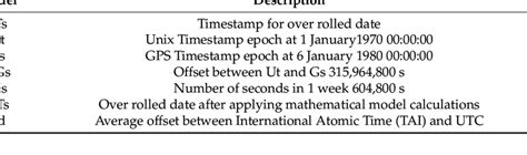 Mathematical Symbols Used In Mathematical Representation Download Scientific Diagram