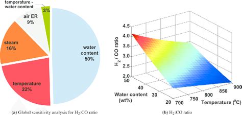 global sensitivity analysis a and effects of the two most influencing