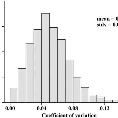 Histogram Of The Coefficient Of Variation For Relative Humidity Within