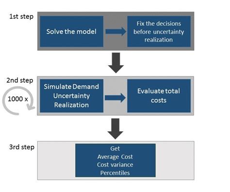 1 Overall Framework Of The Monte Carlo Procedure Download