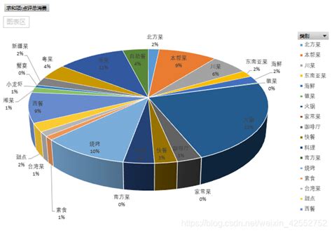 Excel数据分析——上海餐饮数据分析 Csdn博客 Excel数据分析——上海餐饮数据分析 Csdn博客