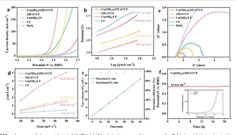 Figure 5 From Assembly Of Zif 67 Nanoparticles And In Situ Grown Cuoh2 Nanowires Serves As An