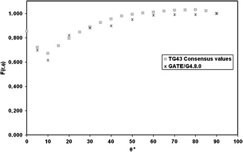 Anisotropy Function For 125 I Best Medical Model 2301 As A Function Of