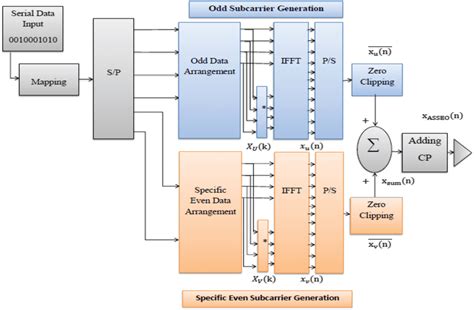 Asymmetric Symmetric Subcarriers Enhanced Optical Asseo‐ofdm