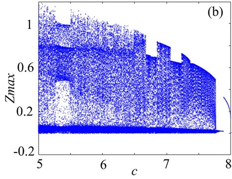 bifurcations of the lorenz system a lorenz system b lorenz system